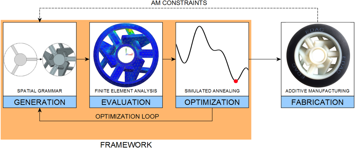 A 3D, performance-driven generative design framework: automating the ...