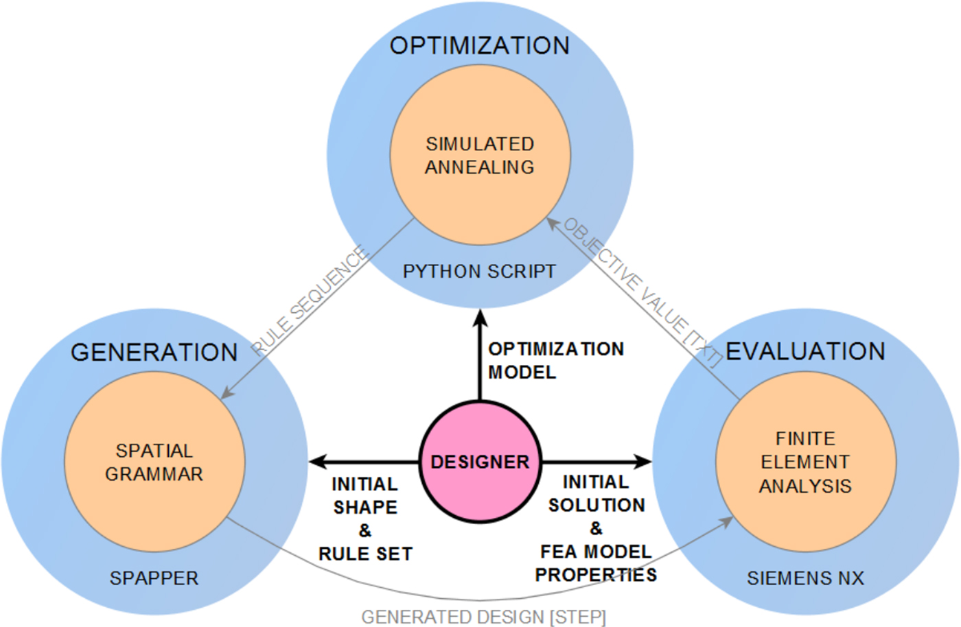 A 3D, performance-driven generative design framework: automating the link from a 3D spatial ...