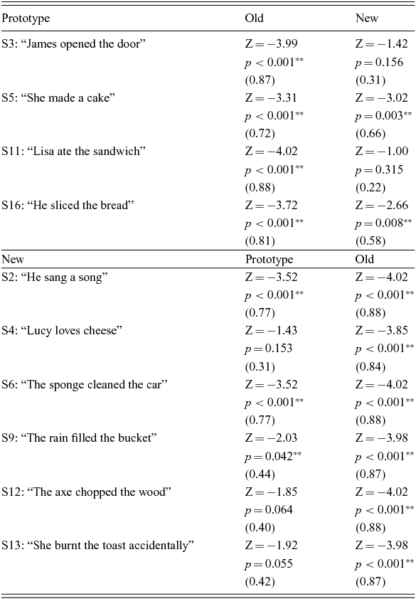 Prototype effects in first and second language learners: The case of ...