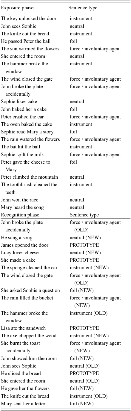 Prototype effects in first and second language learners: The case of ...