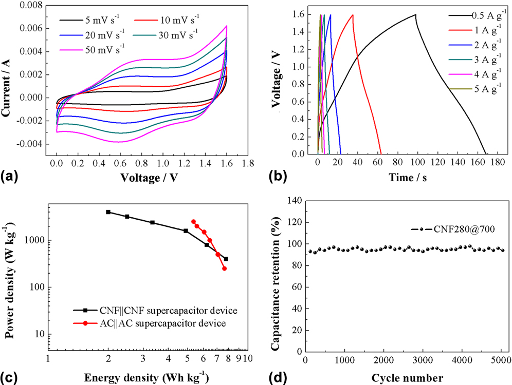 Carbon nanofibers prepared by electrospinning accompanied with phase ...