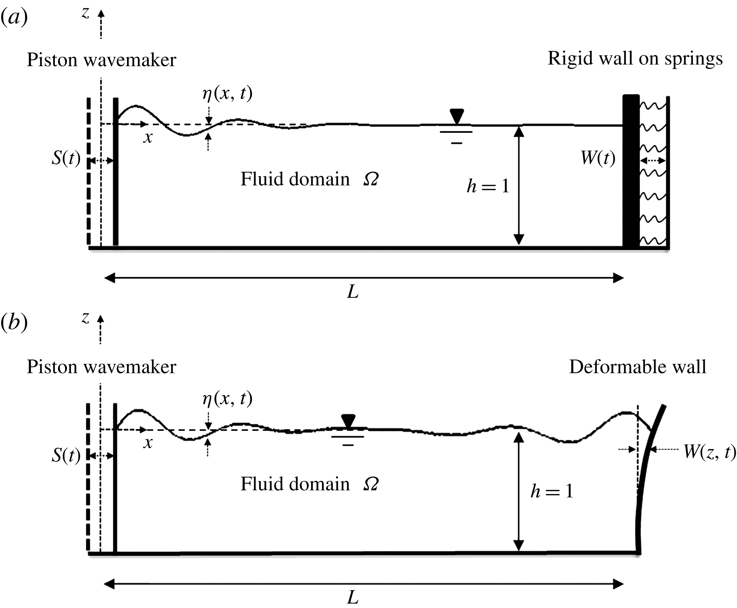 Hydroelasticity and nonlinearity in the interaction between water waves and an elastic wall ...