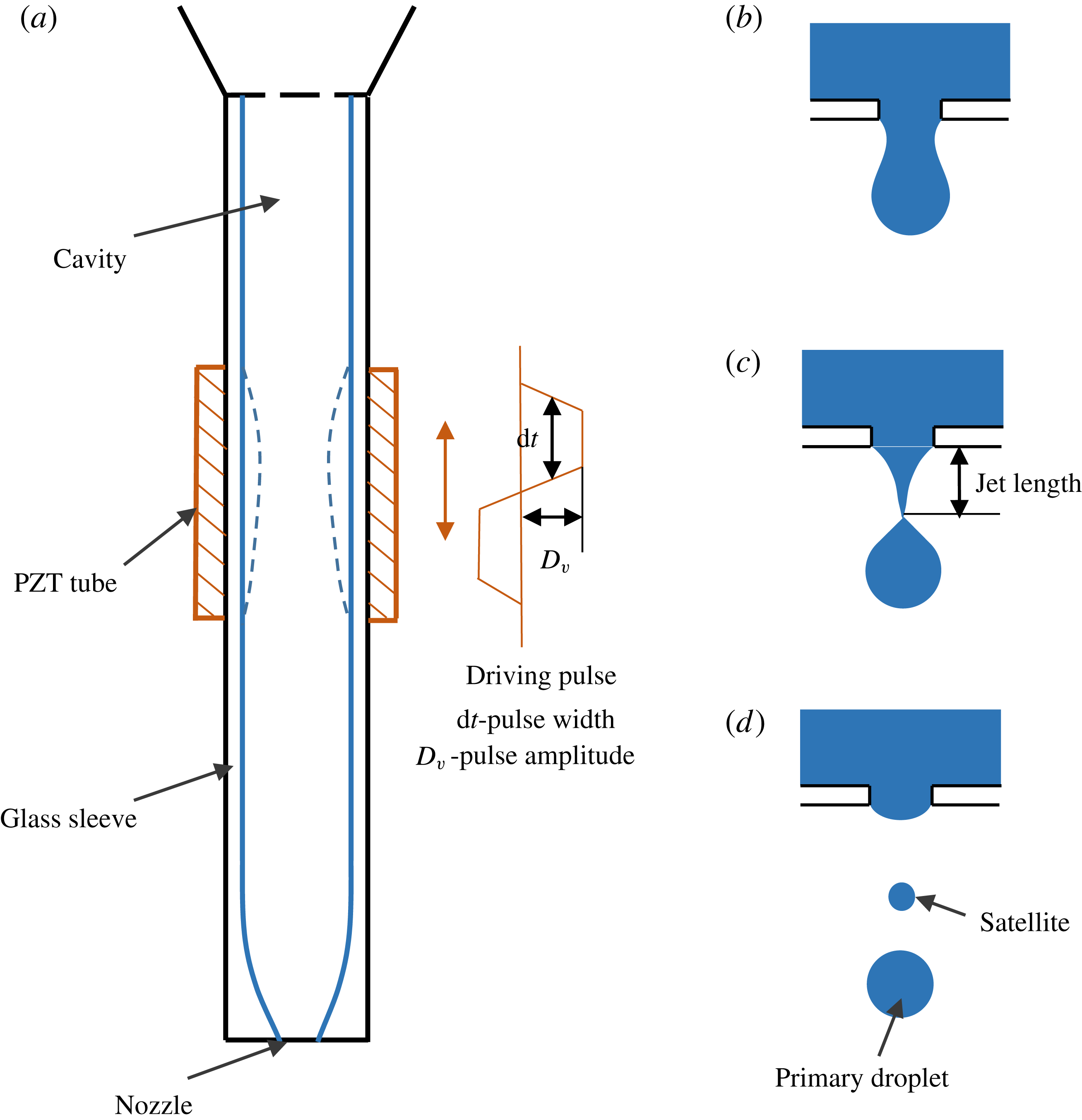 Analysis of droplet stability after ejection from an inkjet nozzle ...