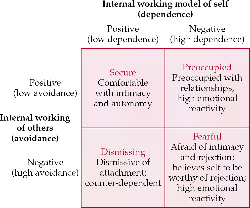 Attachment theory in adult psychiatry. Part 1: Conceptualisations ...