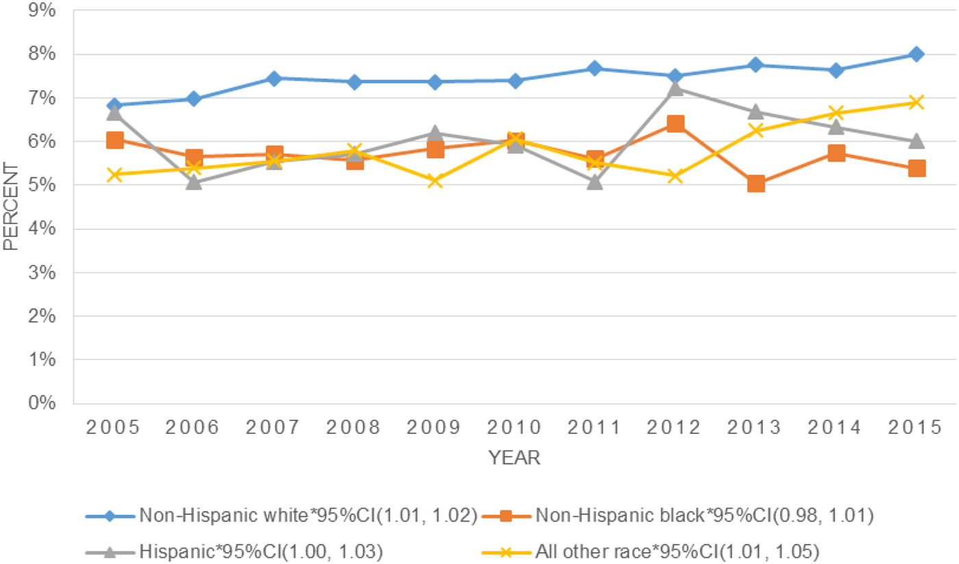 Trends in depression prevalence in the USA from 2005 to 2015: widening ...