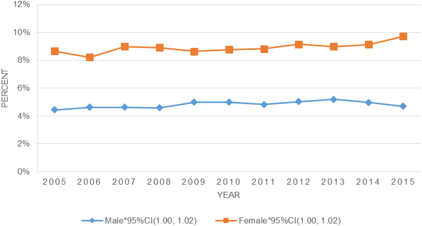 Trends in depression prevalence in the USA from 2005 to 2015: widening ...