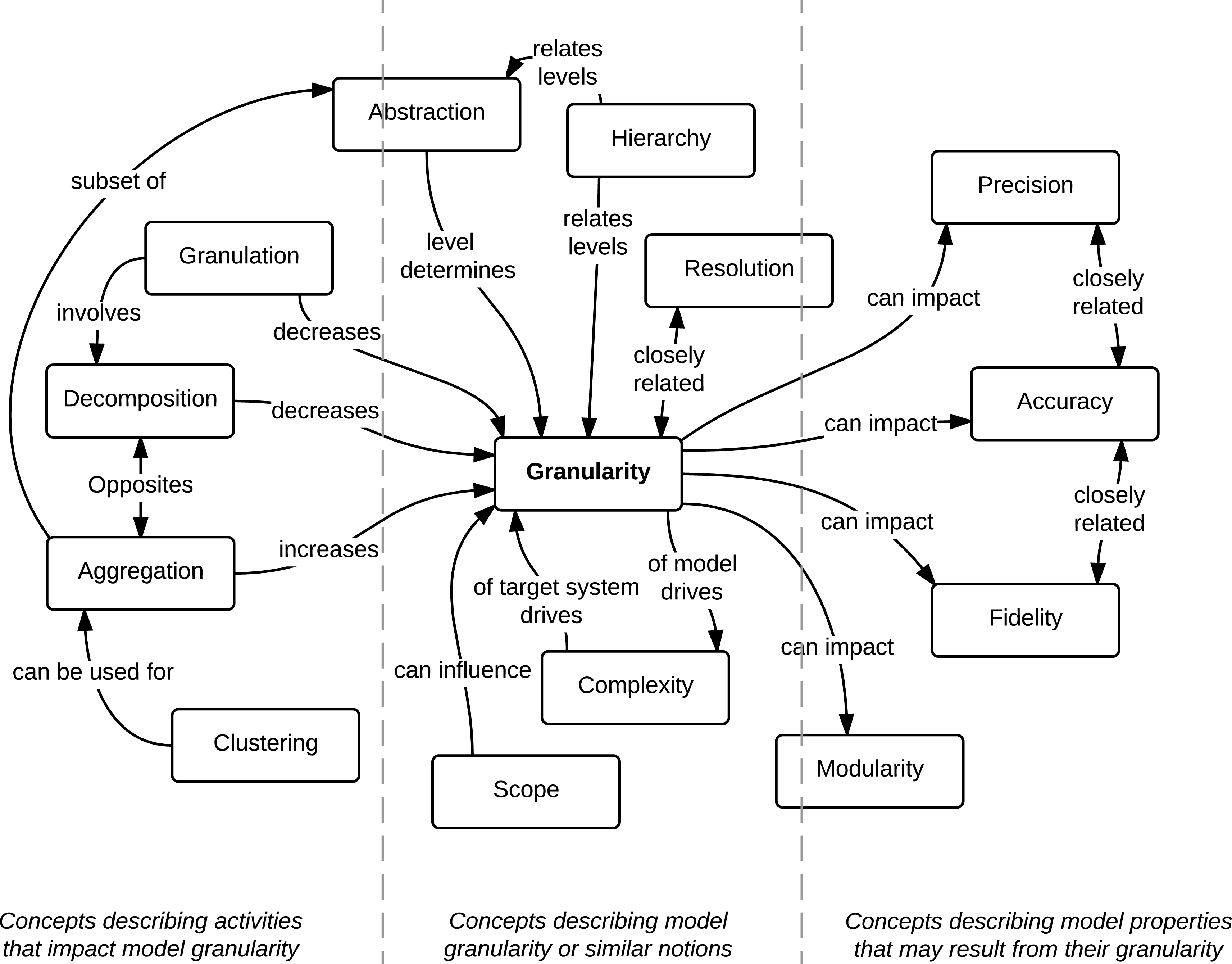 Model granularity in engineering design – concepts and framework | Design Science | Cambridge Core