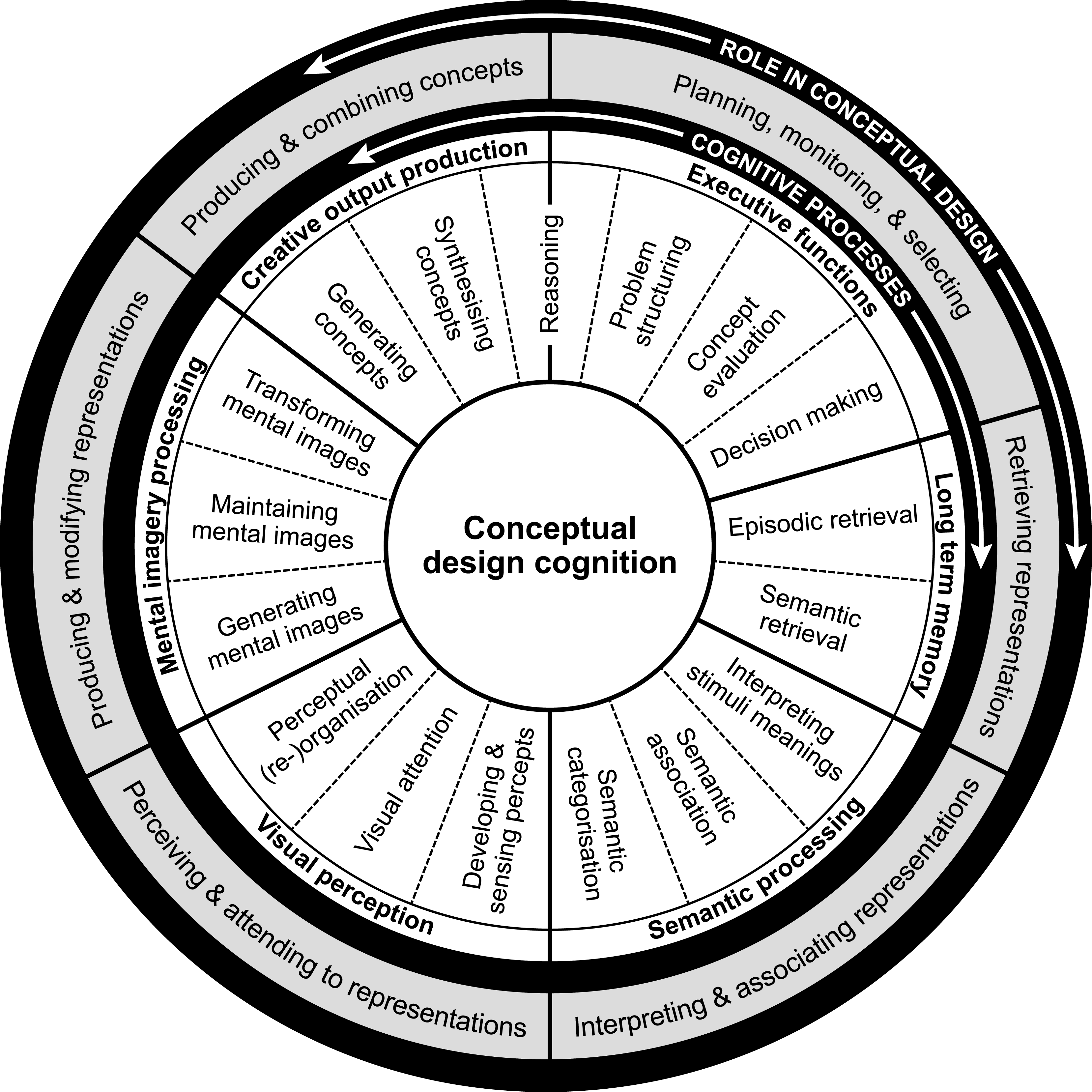 Towards a shared ontology: A generic classification of cognitive ...