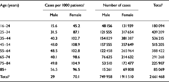 Cost of depression among adults in England in 2000 | The British ...