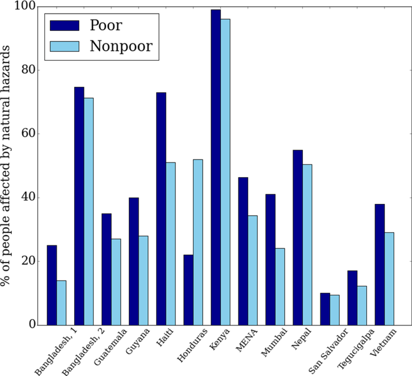 Poverty and climate change: introduction | Environment and Development ...