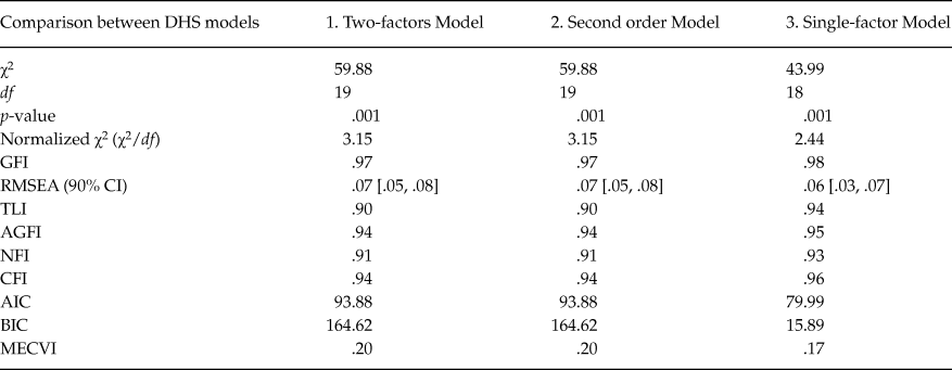 Psychometric Properties of Dispositional Hope Scale for Brazilian Sport ...