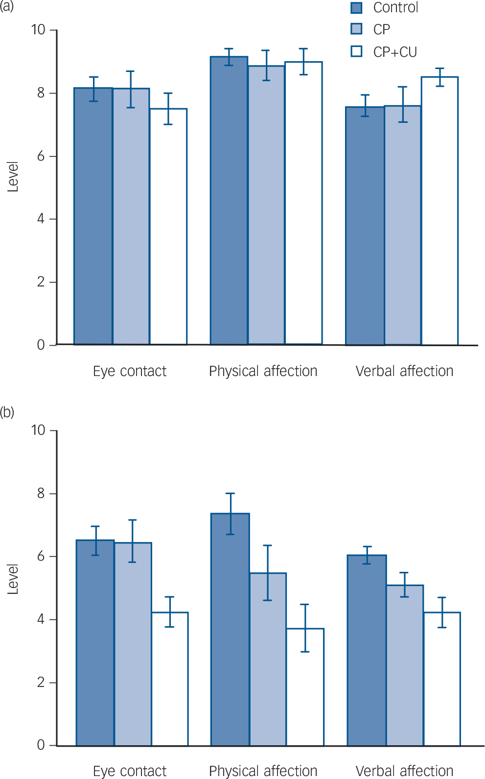 Love, eye contact and the developmental origins of empathy v ...