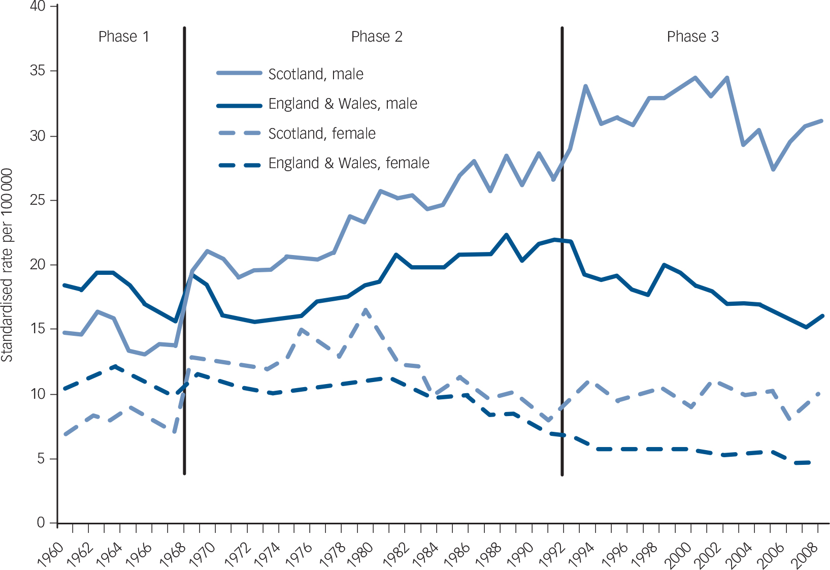 Trends in national suicide rates for Scotland and for England & Wales ...