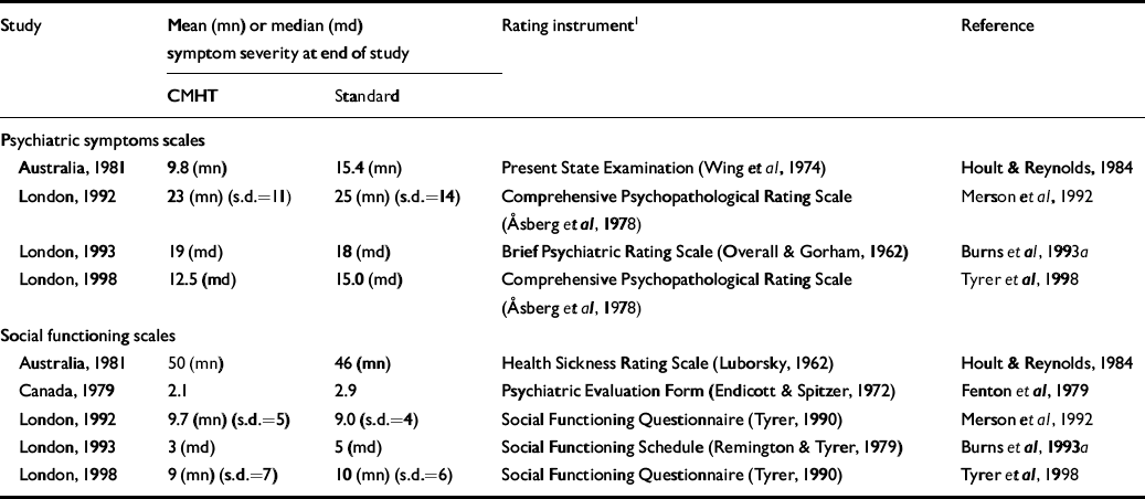 Community mental health team management in severe mental illness: A ...
