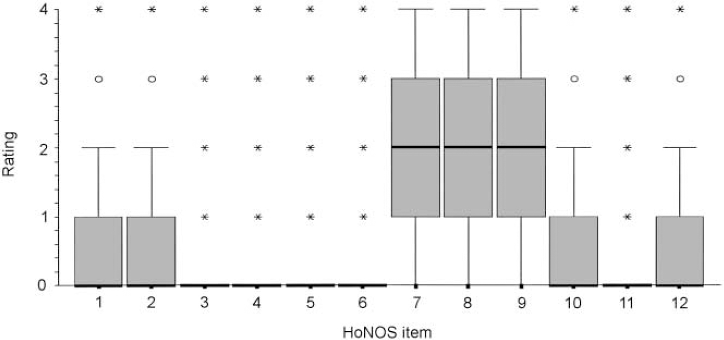 Value of HoNOS in assessing patient change in NHS psychotherapy and ...