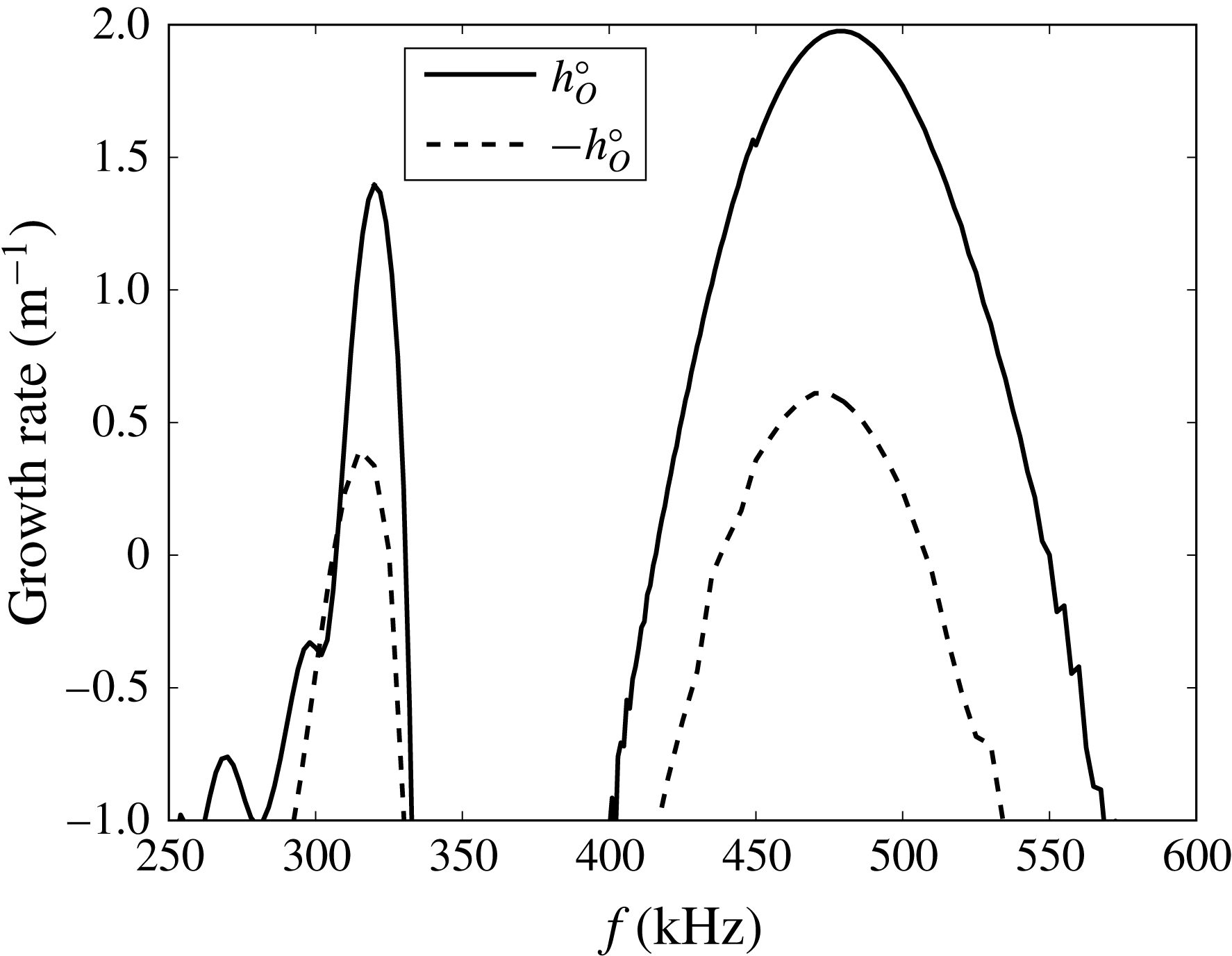Toward an understanding of supersonic modes in boundary-layer transition for hypersonic flow ...