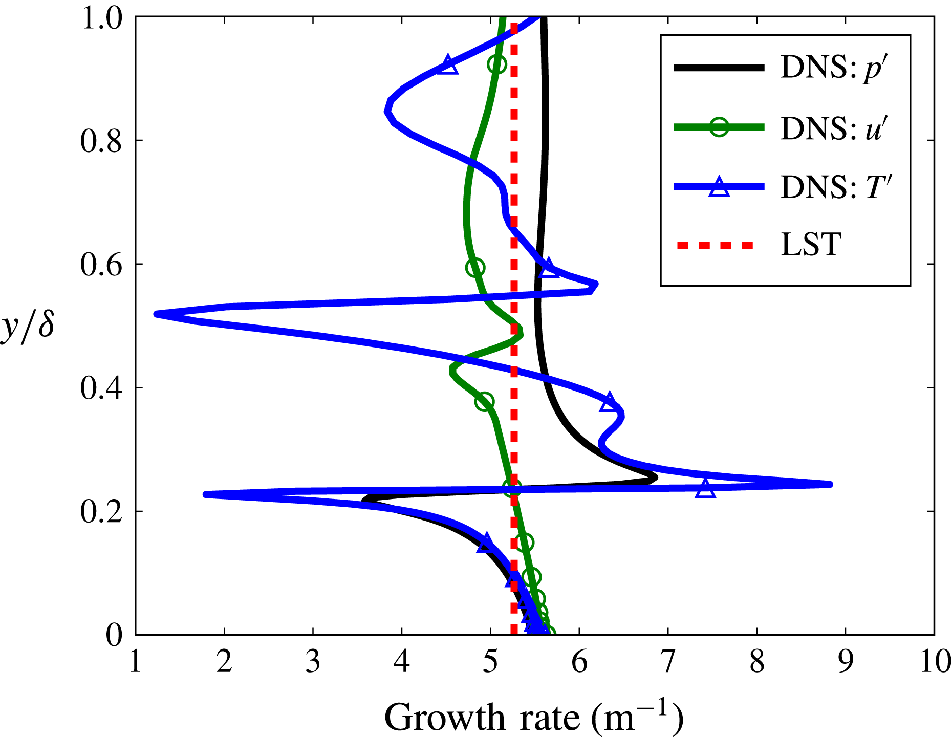 Toward an understanding of supersonic modes in boundary-layer transition for hypersonic flow ...