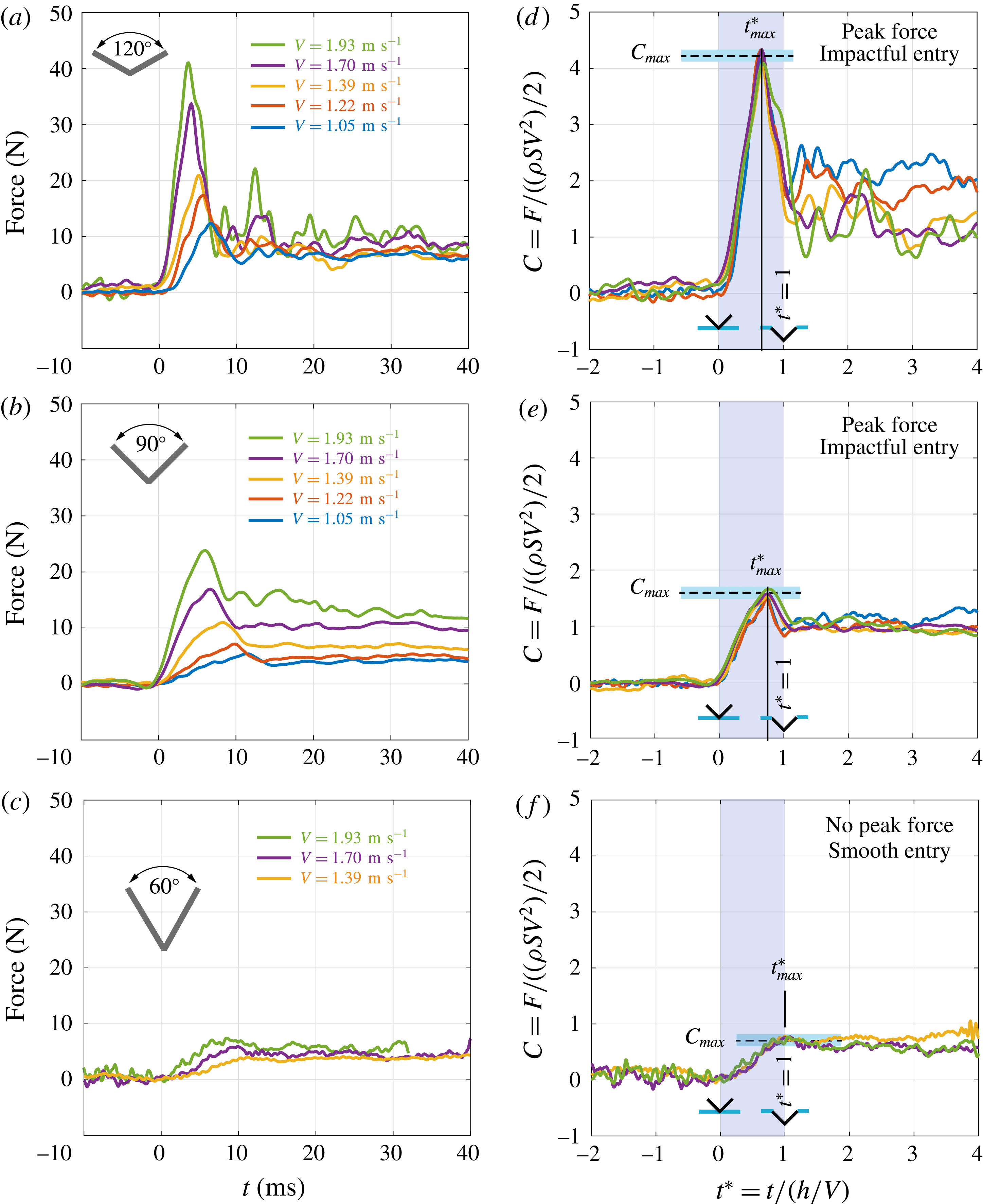 Dynamics of water entry | Journal of Fluid Mechanics | Cambridge Core
