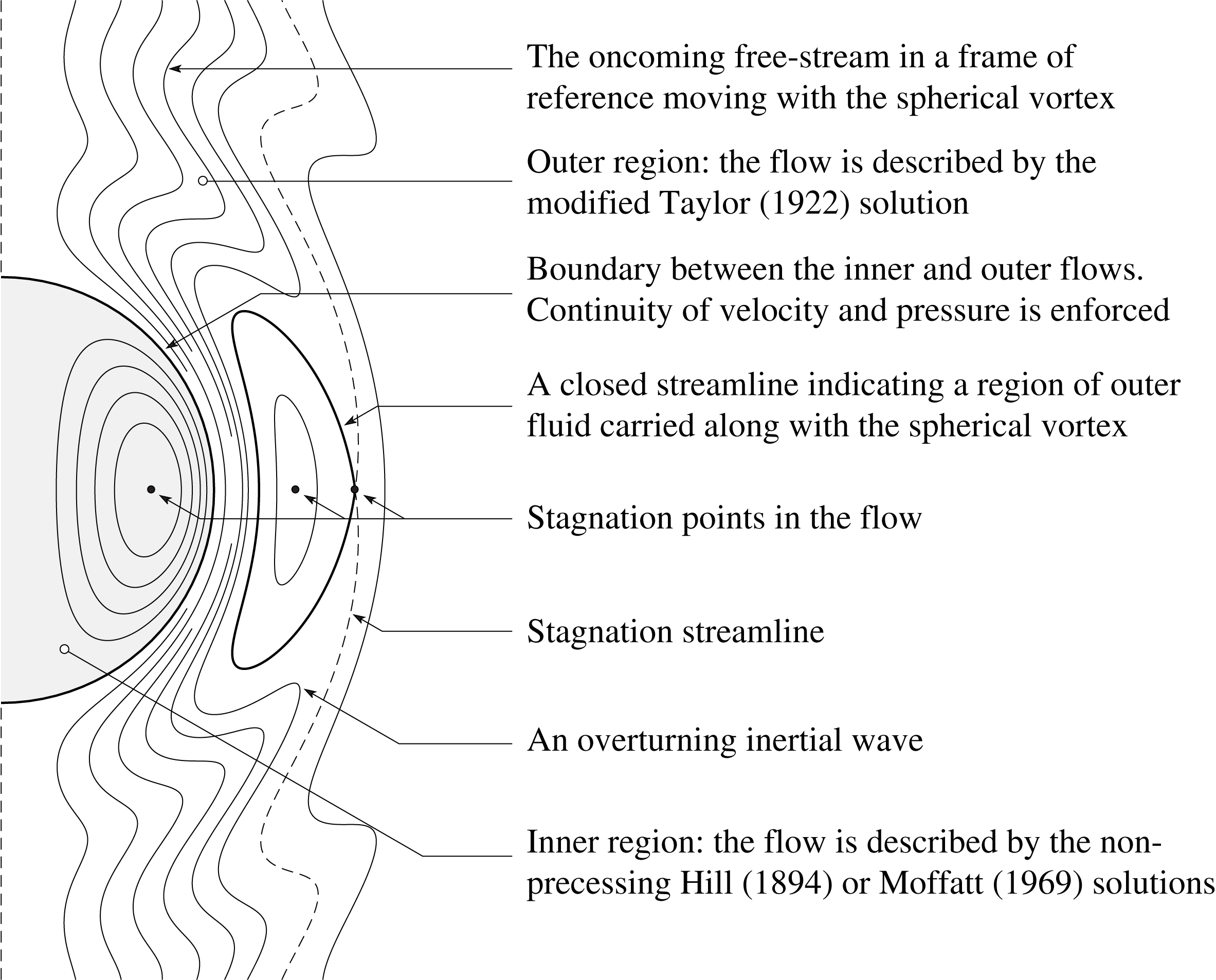 Spherical vortices in rotating fluids | Journal of Fluid Mechanics ...