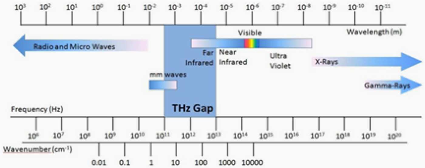 Terahertz antenna technology for imaging applications: a technical ...