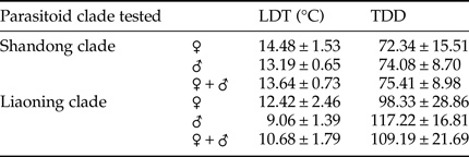 Laboratory comparison of two Aphelinus mali clades for control of ...