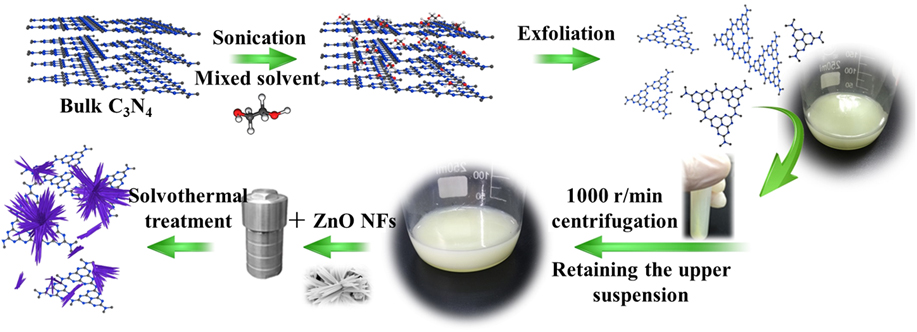 Polymer g-C3N4 wrapping bundle-like ZnO nanorod heterostructures with ...