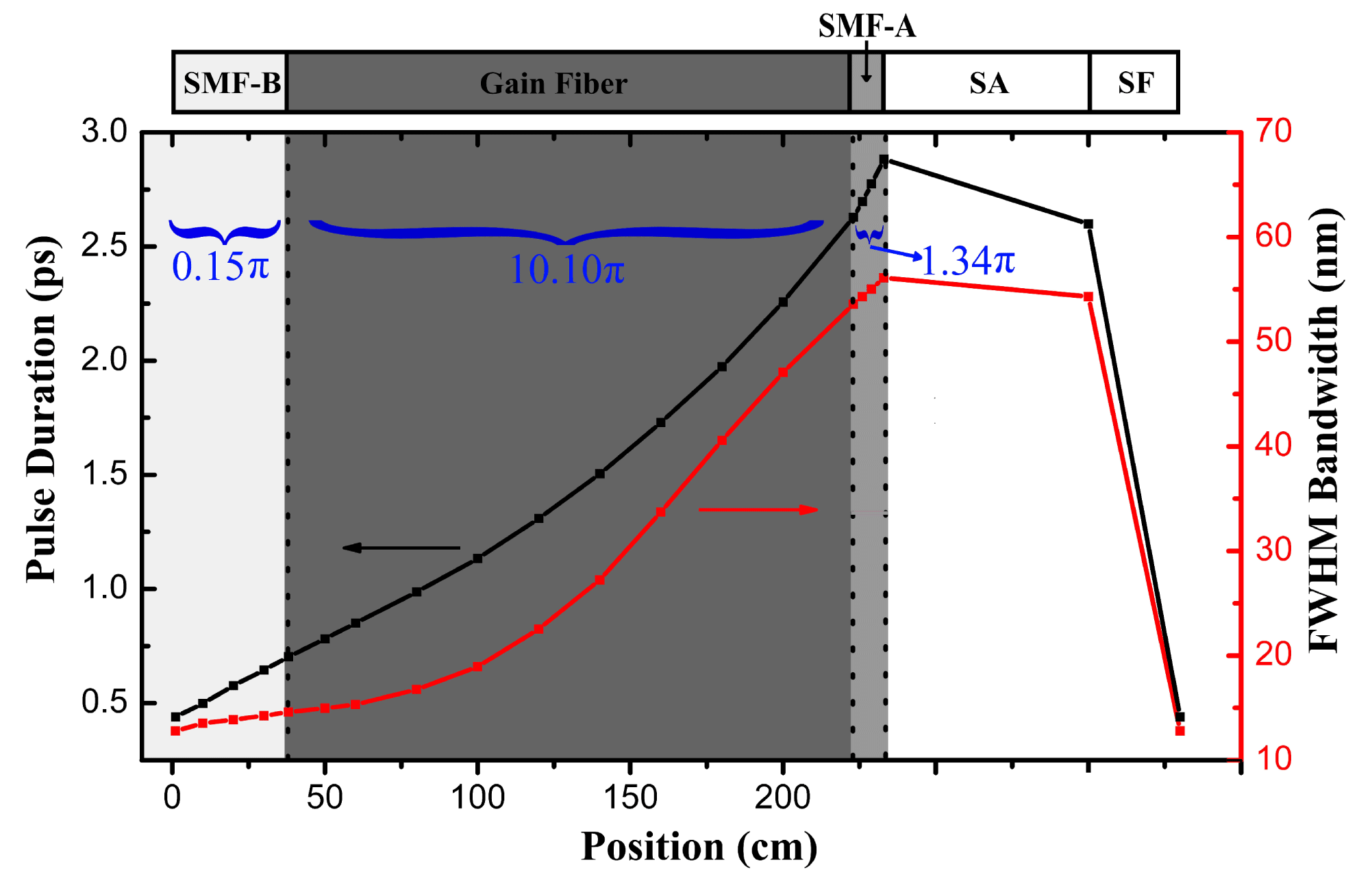 Nonlinearity Optimization Of Dissipative Soliton Fiber Laser For Generation Of Pulses With 350
