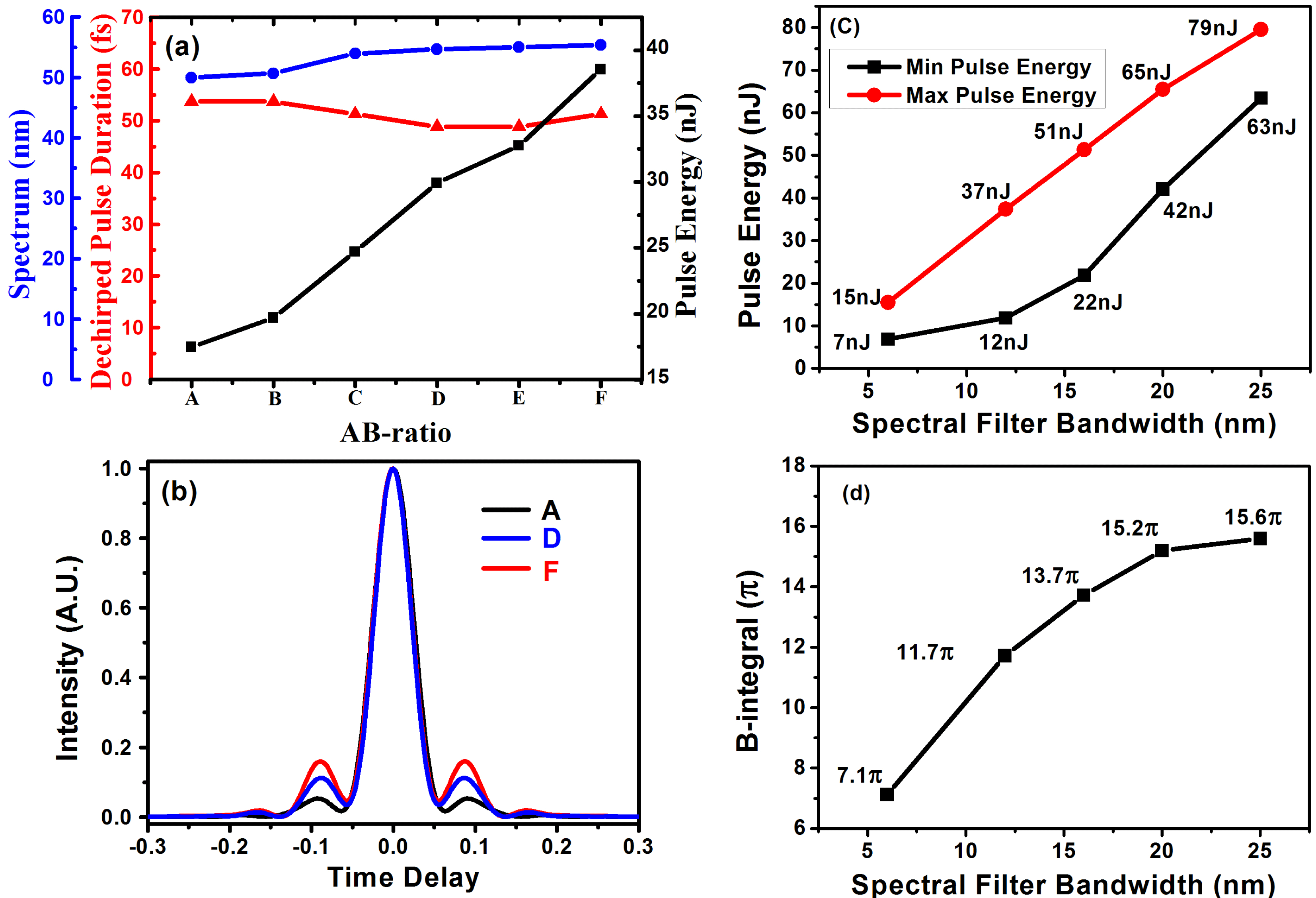 Nonlinearity Optimization Of Dissipative Soliton Fiber Laser For Generation Of Pulses With 350