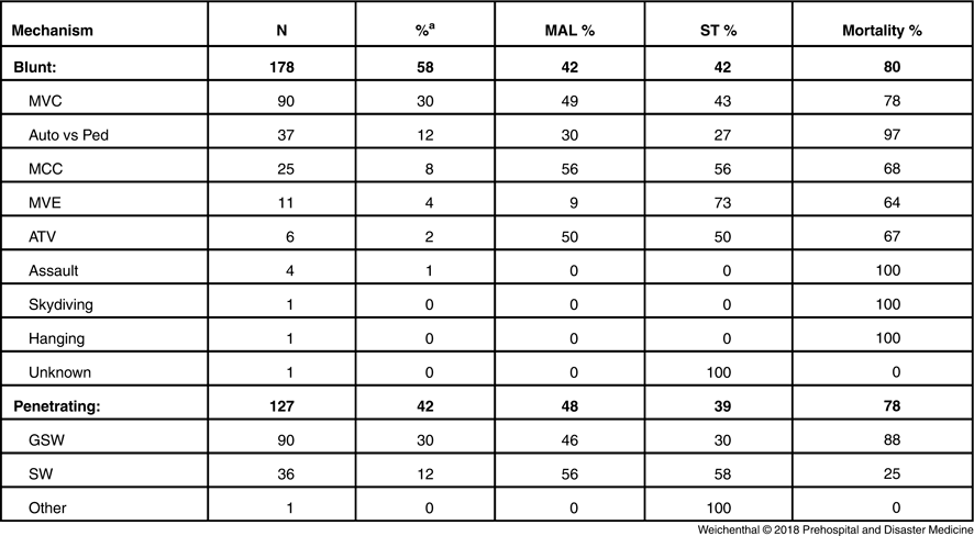 Needle Thoracostomy: Does Changing Needle Length and Location Change ...