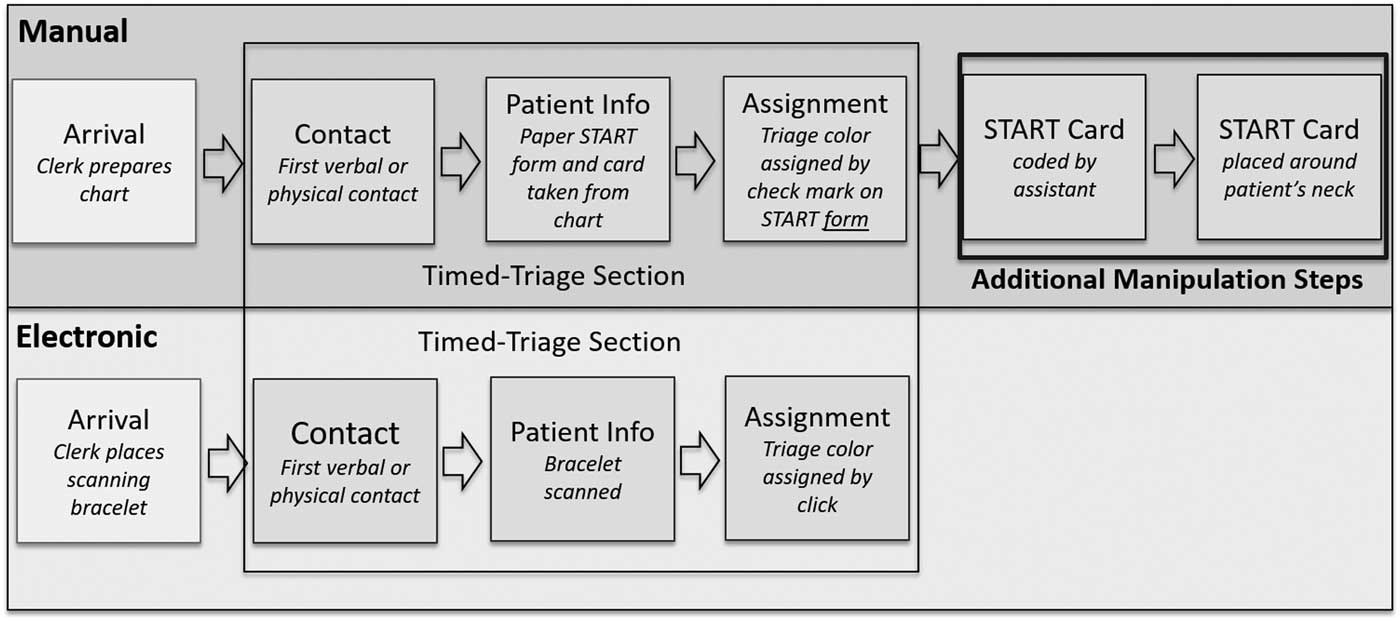 Comparison of Electronic Versus Manual Mass-Casualty Incident Triage ...