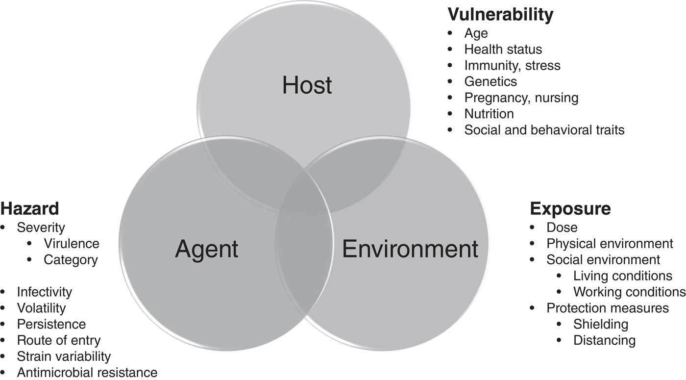 Assessing Disaster-Related Health Risk: Appraisal for Prevention ...