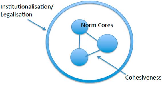 Resiliency dynamics of norm clusters: Norm contestation and ...