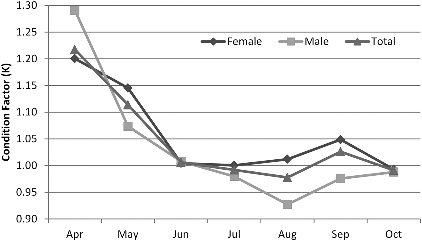 A study on some population parameters of mantis shrimp (Squilla mantis ...