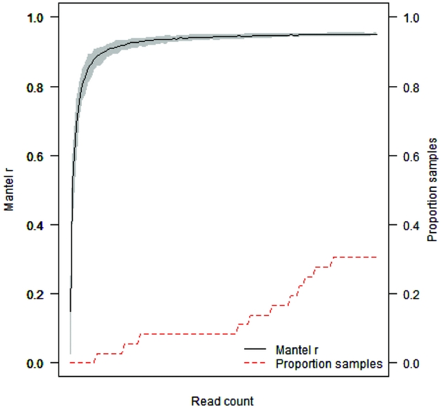 Arbuscular mycorrhizal fungal communities in tropical rain forest are ...