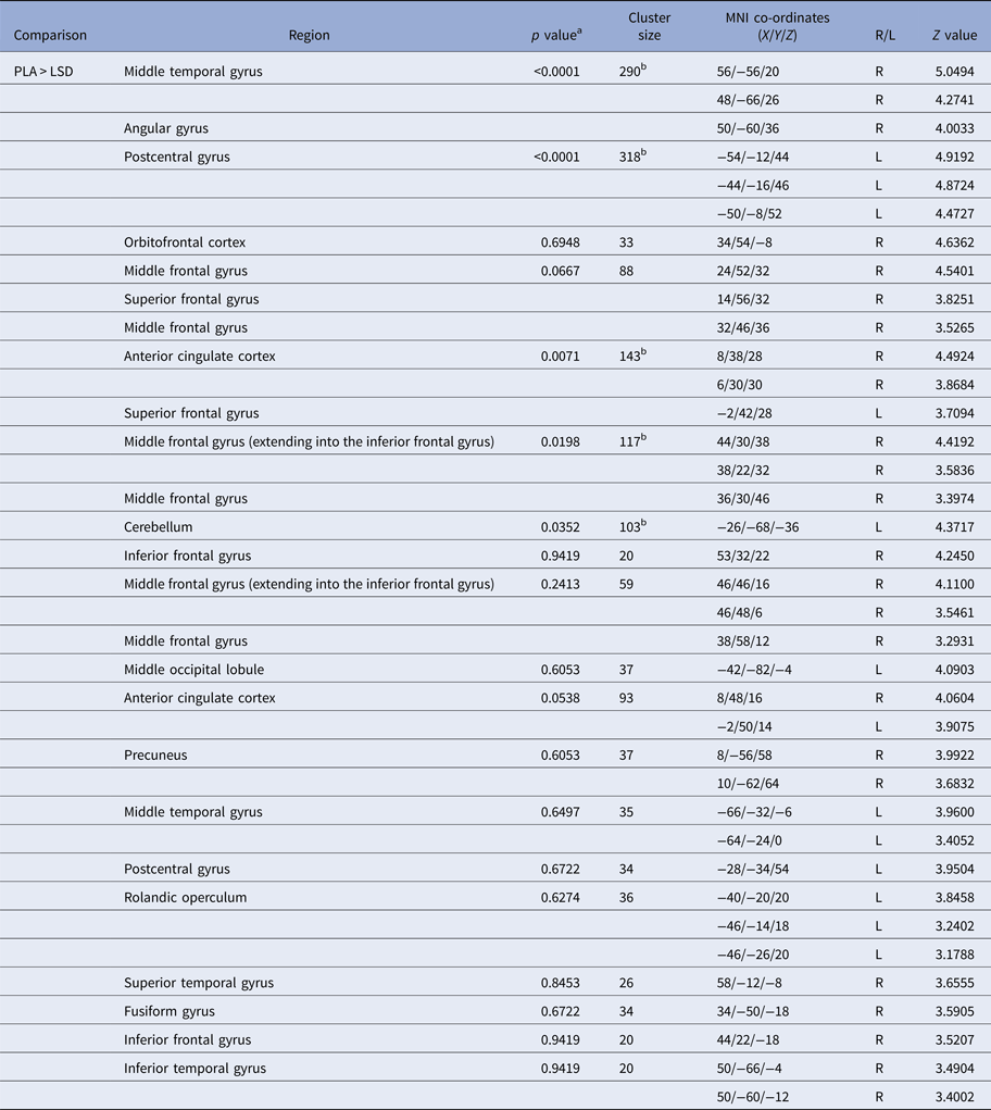 Acute LSD effects on response inhibition neural networks ...