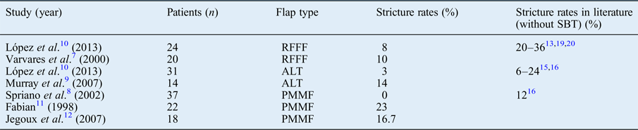 Routine use of salivary bypass tubes in laryngectomy patients ...