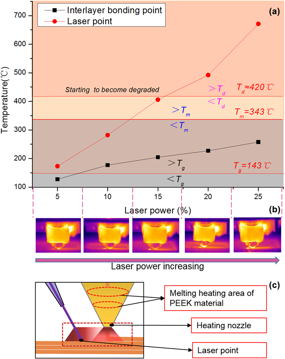 Controllable interlayer shear strength and crystallinity of PEEK ...