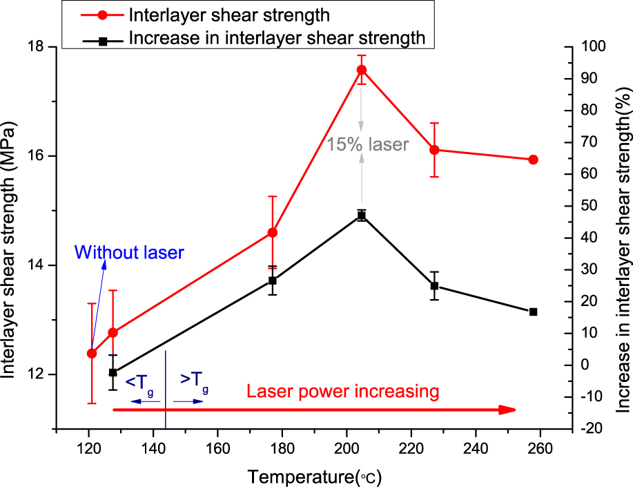 Controllable interlayer shear strength and crystallinity of PEEK ...