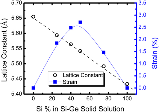 Submicro-sized Si–Ge solid solutions with high capacity and long ...