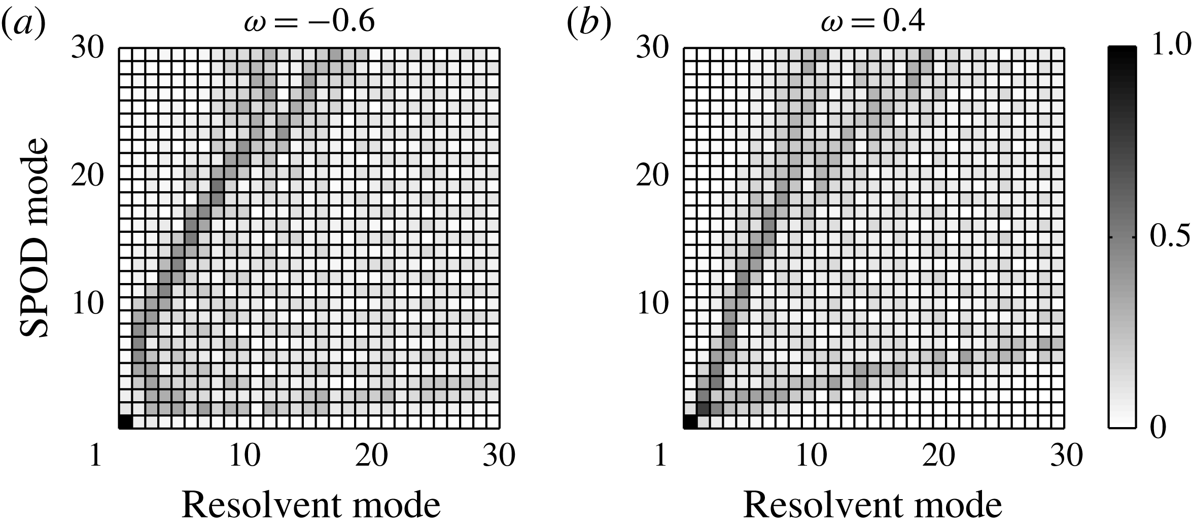 Spectral Proper Orthogonal Decomposition And Its Relationship To