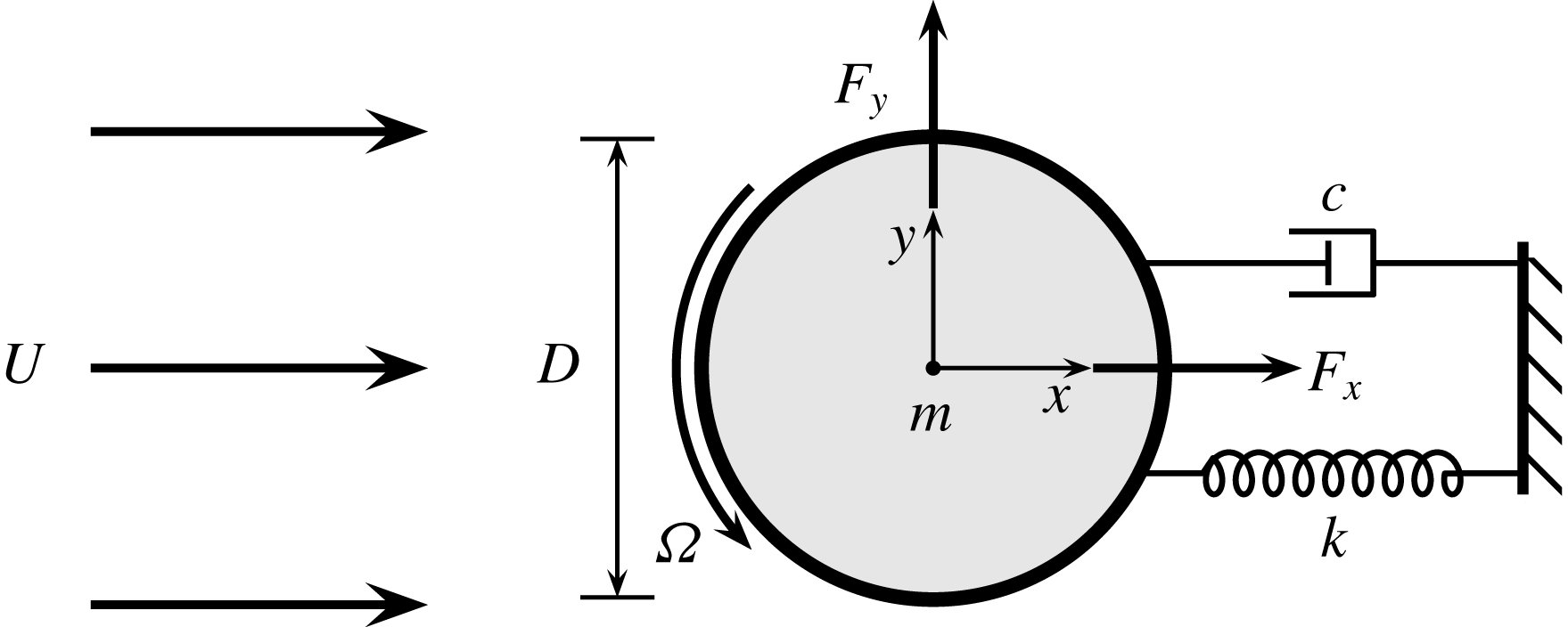 Experimental Investigation Of In Line Flow Induced Vibration Of A Rotating Circular Cylinder