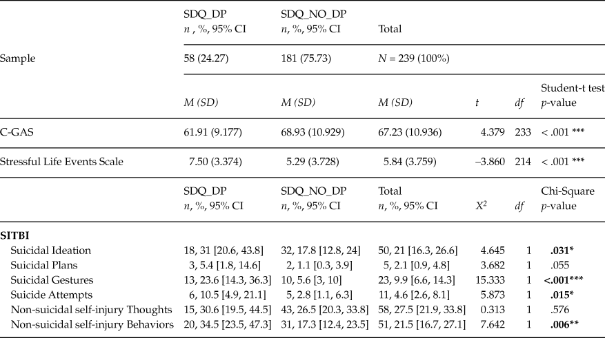 The Strengths and Difficulties Questionnaire -Dysregulation Profile ...