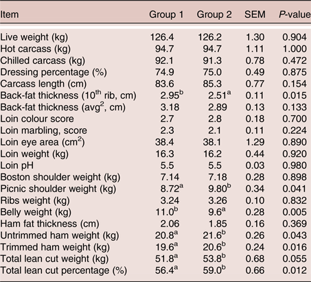 The compensatorily-gained pigs resulted from feeding a methionine ...