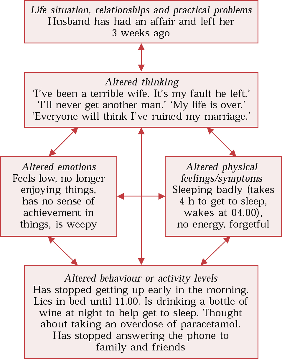 A Cognitive behavioural Therapy Assessment Model For Use In Everyday