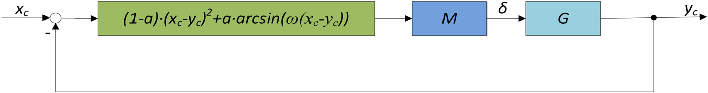Course keeping Control Based on Integrated Nonlinear Feedback for a USV ...
