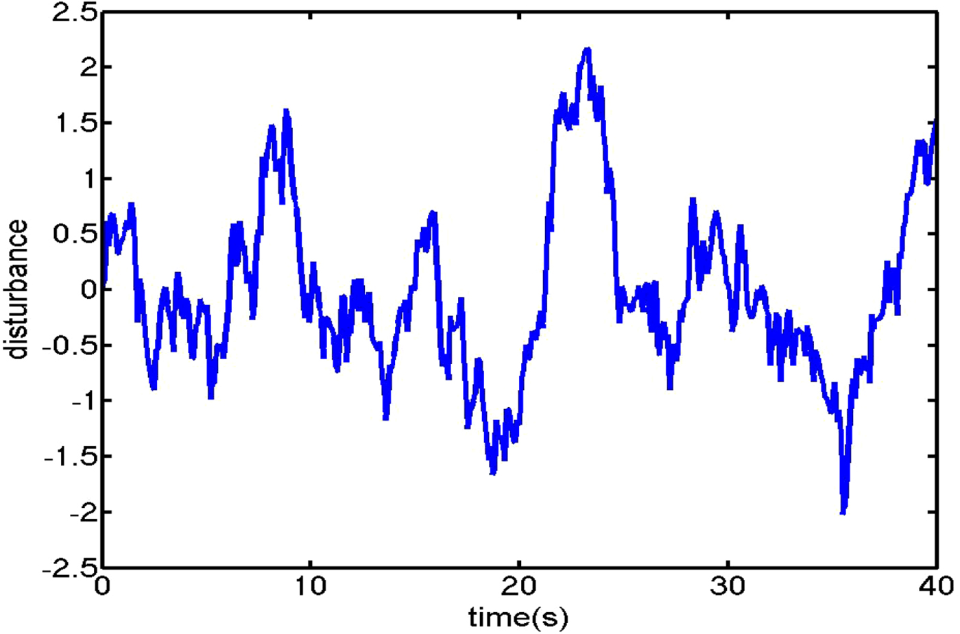 Course keeping Control Based on Integrated Nonlinear Feedback for a USV ...
