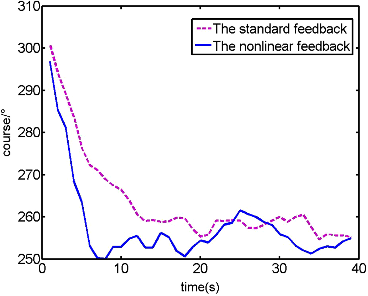 Course keeping Control Based on Integrated Nonlinear Feedback for a USV ...