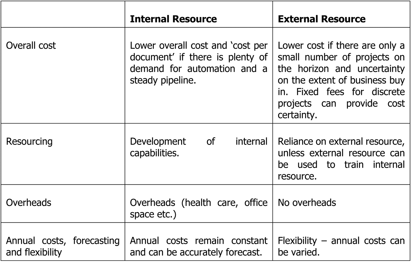 Implementing Document Automation: Benefits and Considerations for the ...