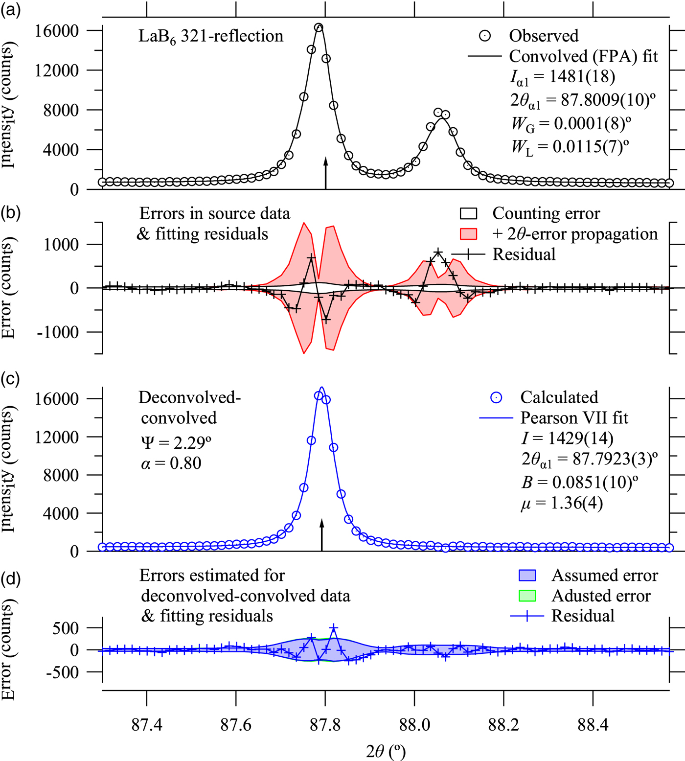 Improvement of deconvolution–convolution treatment of axial-divergence ...