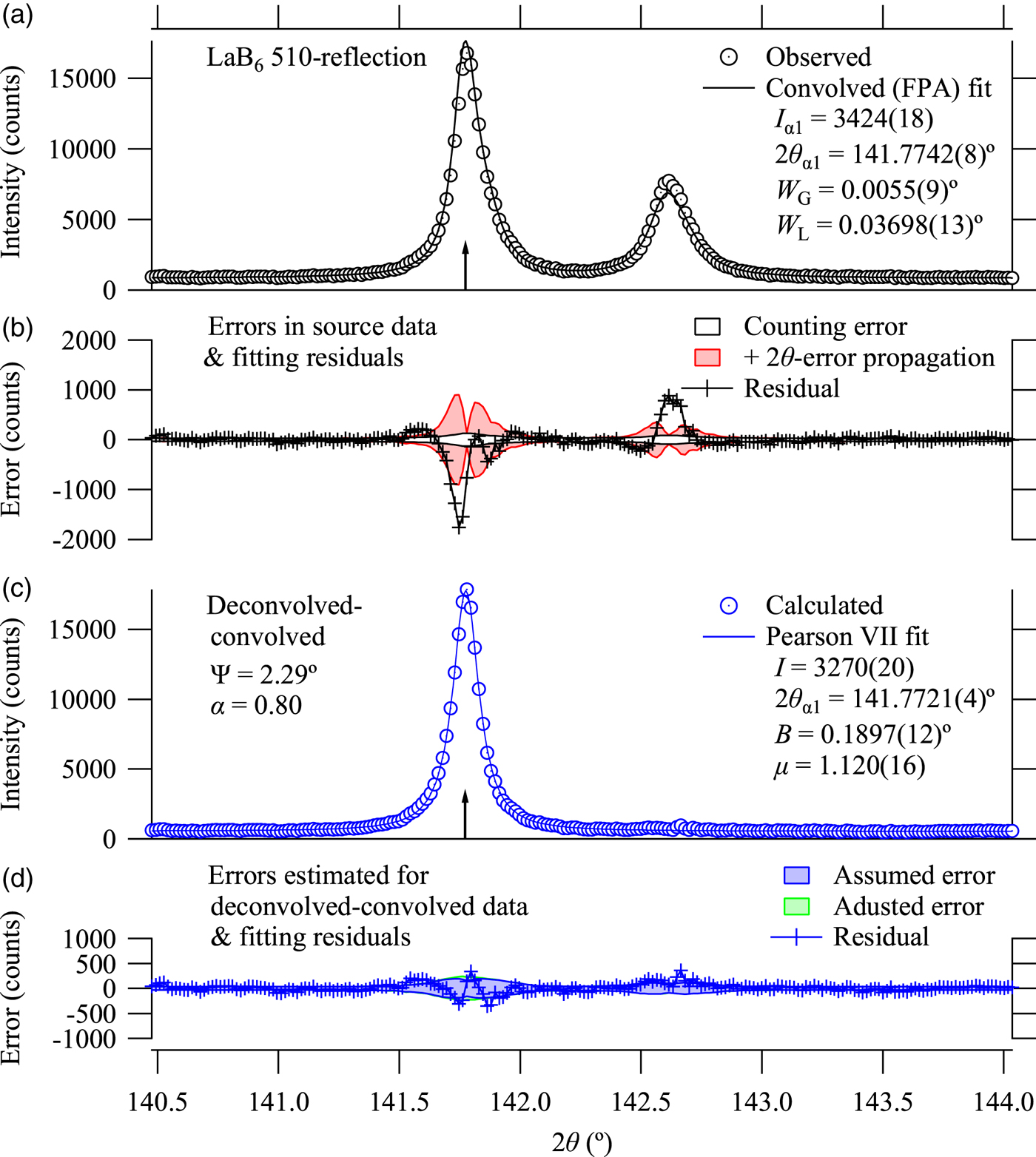 Improvement of deconvolution–convolution treatment of axial-divergence ...
